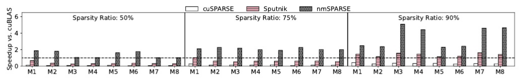 深度学习中N:M稀疏权重的高效GPU内核